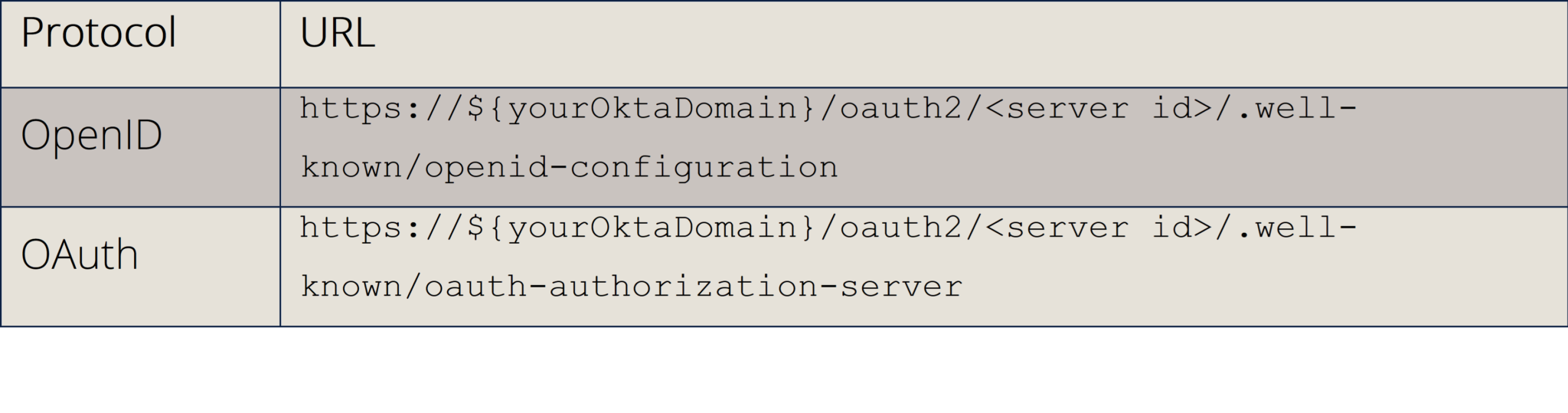 Vad du behöver veta om Okta auktoriseringsservrar